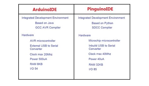Pinguinoide Vs Arduinoide Leets Academy