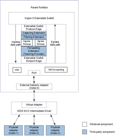 Types Of Physical Network Adapter Configurations Windows Drivers Microsoft Learn