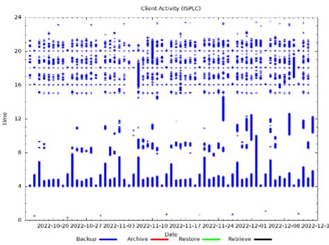 IBM Spectrum Protect Health Check Client Section Part Of The Series Empalis