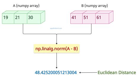 How To Calculate The Euclidean Distance Using Numpy