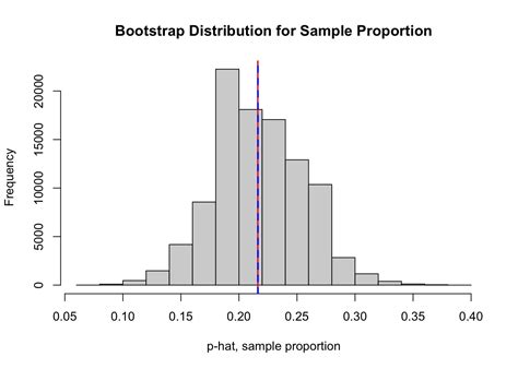 Statistical Methods Exploring The Uncertain 5 2 Bootstrap Confidence Intervals