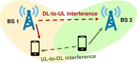 two types of cross link interference in dynamic tdd systems download
