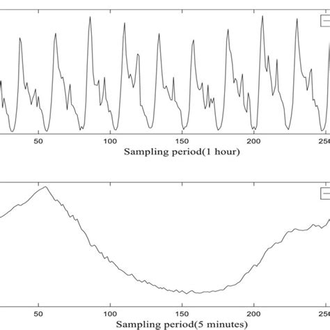 Network Traffic Diagram Of Dataset A And Dataset B Download