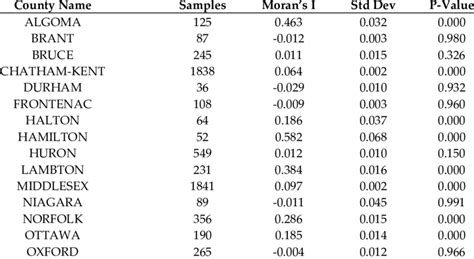 The Estimated Spatial Autocorrelation Of Samples Presence And Absence Download Scientific