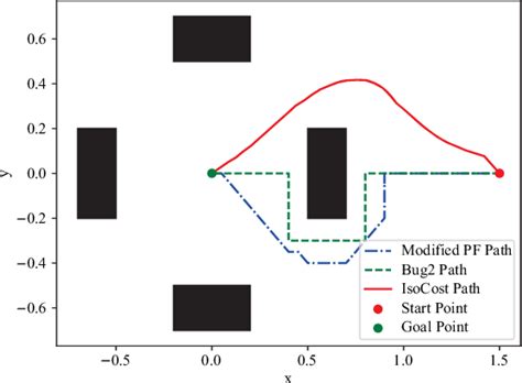 Figure 3 From Optimal Path Planning Of Mobile Robots Using Isocost Based Dynamic Programming