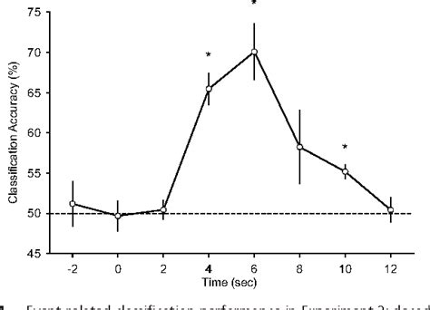 Figure 4 From Decoding Cognitive Control In Human Parietal Cortex