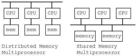 CMSC Lecture Multiprocessors