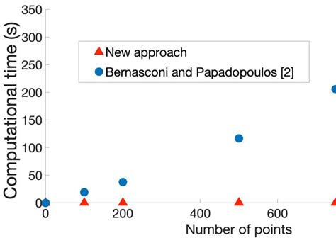 Comparison Of The Computational Time Download Scientific Diagram