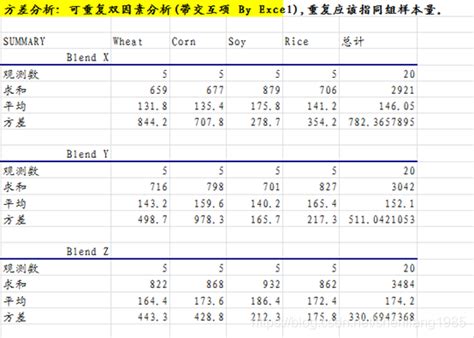 Excel多因素可重复方差分析excel多因素方差分析 Csdn博客
