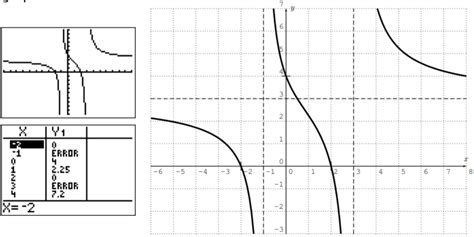 272 Review Of Polynomials And Rational Functions Mathematics Libretexts