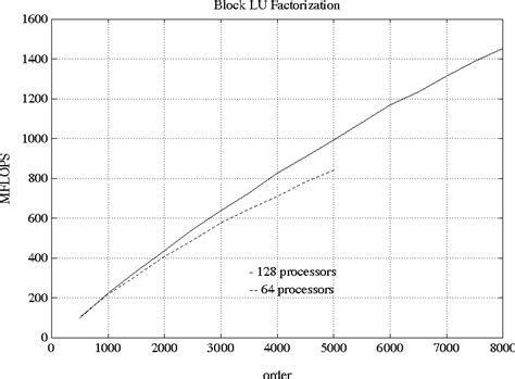 Figure 1 From Lapack Working Note Lapack Block Factorization