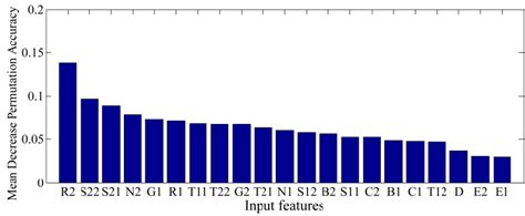 Feature Importance By Mean Decrease Permutation Accuracy Download Scientific Diagram