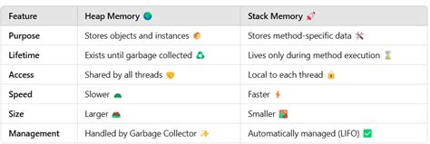 Heap Vs Stack Memory In Java Key Differences Explained 🖥️ By Dev Corner Medium