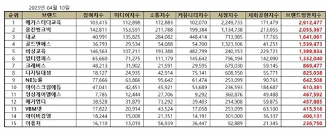 브랜드평판 메가스터디교육 교육서비스 상장기업 4월1위