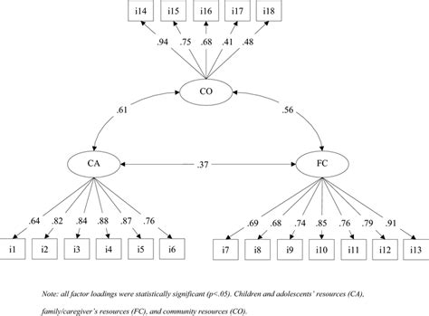 Standardized Factor Loadings Of The Cfa Model In The Overall Sample Download Scientific