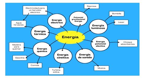 Mapa Mental De La Energía Udocz