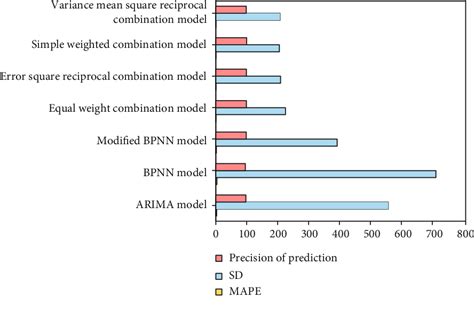 Figure 1 From Back Propagation Neural Network And Arima Algorithm For