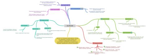 Scrum Coggle Diagram