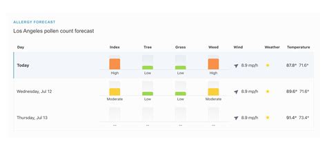Iqairs Airvisual Platform Now Includes Pollen Data Iqair