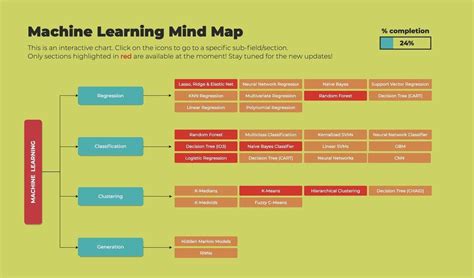 Excelr On Linkedin Machinelearing Mindmap Datascience