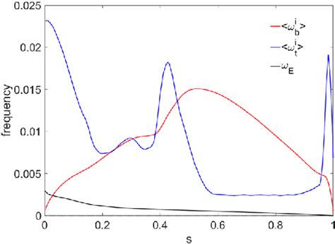 Transit Frequency ω T I Of Passing Ions And The Bounce Frequency ω B I Download Scientific