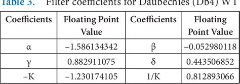 Table 3 From Lifting Based Discrete Wavelet Transform For Real Time