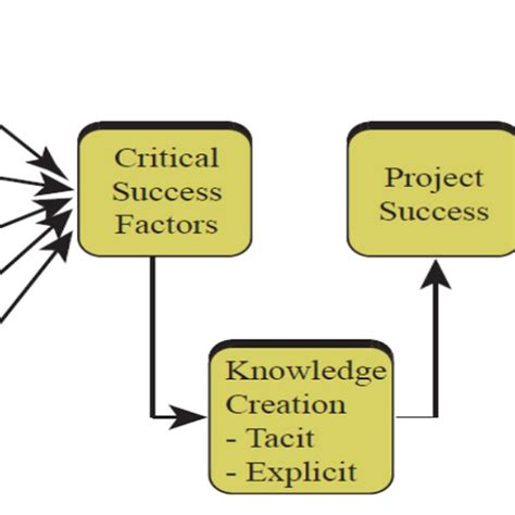 Conceptual Framework Source Authors Constructed Download Scientific Diagram