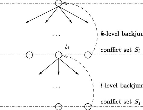 A Scenario In The Cbj Backtrack Tree Used In The Proof Of Lemma 13
