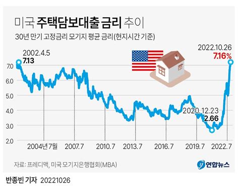 그래픽 미국 주택담보대출 금리 추이 연합뉴스