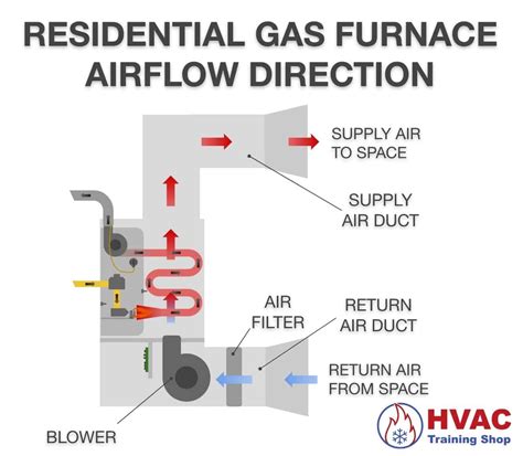 Air Flow Diagram In Furnace Janeen Oldham