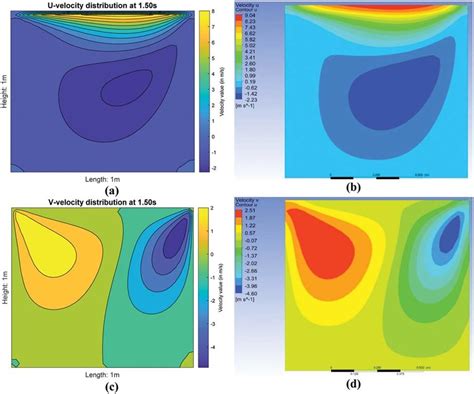 Comparison Of Contour Plots At T 1 50 S A U Velocity Using Fdm Download Scientific Diagram