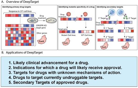 Sanju Sinha On Linkedin Drug Target Identification Is At The Heart Of Drug Development And Weve…