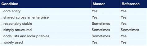 Rethinking Master And Reference Data Management