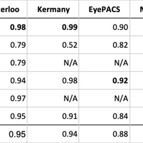 f1 scores of each model scores are grouped by dataset columns and in