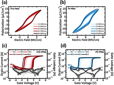 P E Hysteresis Curves For The Hfo2 Mfm Capacitors Using A Ito And B