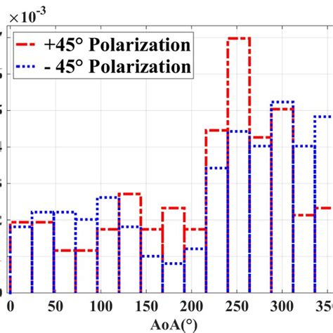 The Distribution Of Parameter A I B I And Cluster Center Azimuth µ I Download Scientific