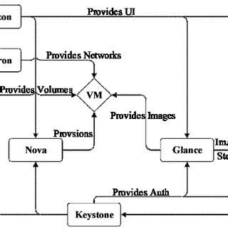 OpenStack Architecture Download Scientific Diagram
