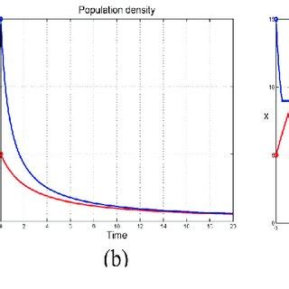 A Time Evolution Of The Population Density Of The Logistic Model Download Scientific Diagram