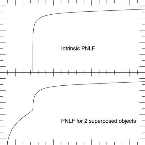 Top Panel Assumed Shape Of The Single Object Planetary Nebula Download Scientific Diagram