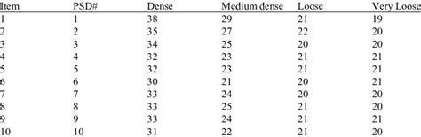 Peak Friction Angles Of Ten Samples Generated By The Ten Particle