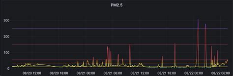 Pms5003 Reporting Large Intermittent Spikes Airgradient Forum