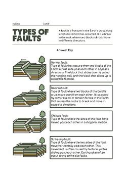 Types Of Faults Earth Sciences Worksheet By ENTER ONE TPT