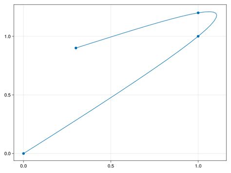 Derivatives Of B Spline Wrt Their Degrees Of Freedom General Usage