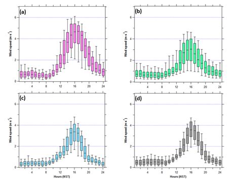 Figure A3 Diurnal Variation Of Hourly Average Wind Speeds In Download Scientific Diagram