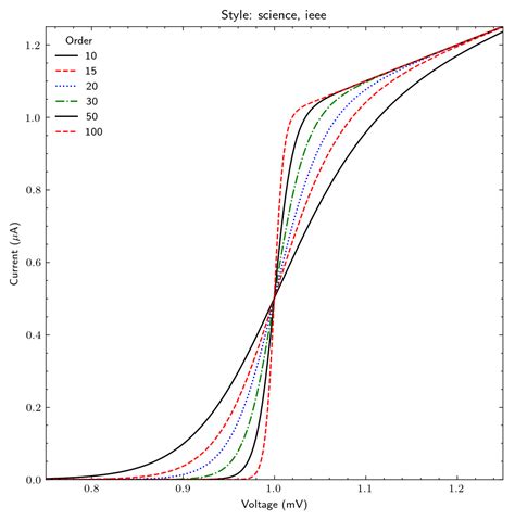 当matplotlib遇见scienceplotsmatplotlib Scienceplots Csdn博客