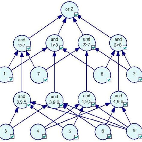 Bayesian Network For A Single Bus Substation Source Łukasz Wojdowski Download Scientific