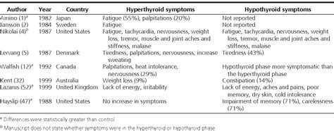 Postpartum Thyroiditis Semantic Scholar