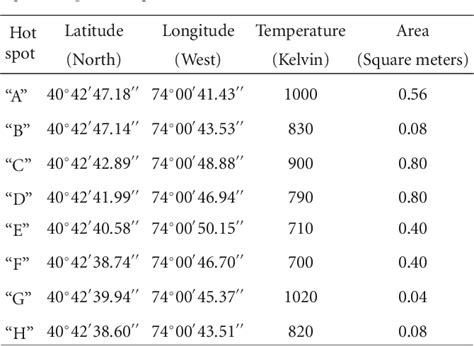 Table 1 From Clusters Versus Gpus For Parallel Target And Anomaly Detection In Hyperspectral