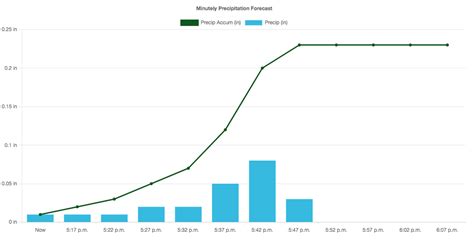 Plotting Xweather Weather Api Data Javascript Sdk Xweather