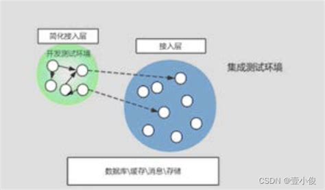 开发和测试争抢环境是时候进行多环境建设了测试之间环境冲突 Csdn博客